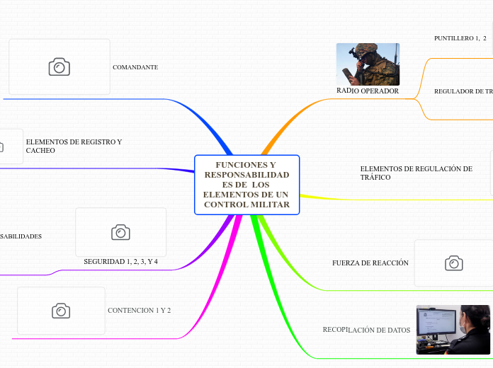 FUNCIONES Y RESPONSABILIDADES DE LOS ELEM...- Mind Map